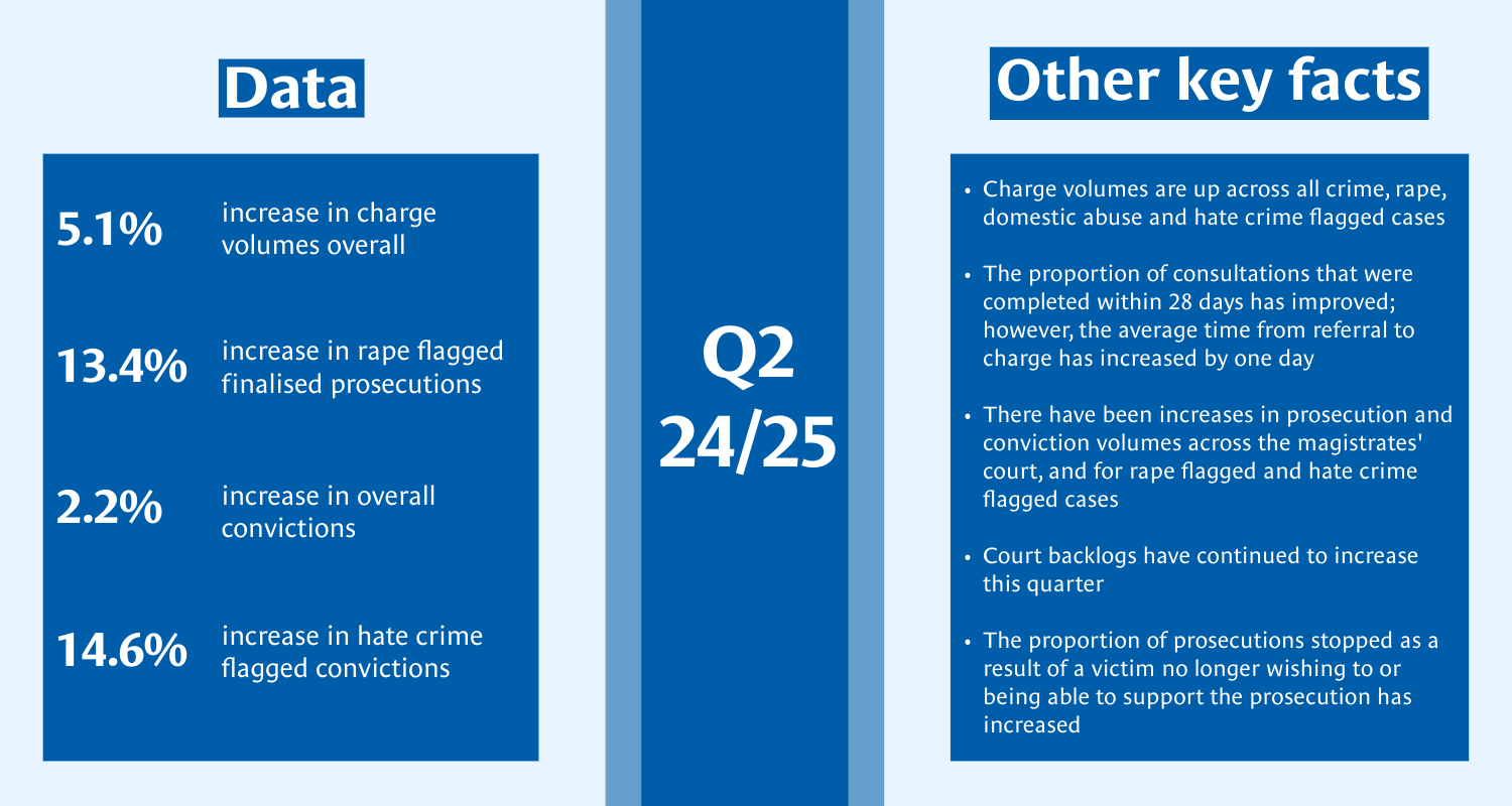 CPS data summary Quarter 2 2024-2025 | The Crown Prosecution Service